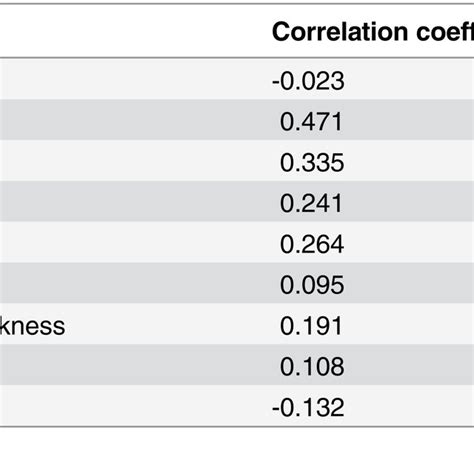 Comparison Of Red Cell Distribution Width Rdw Level Between The Left Download Scientific