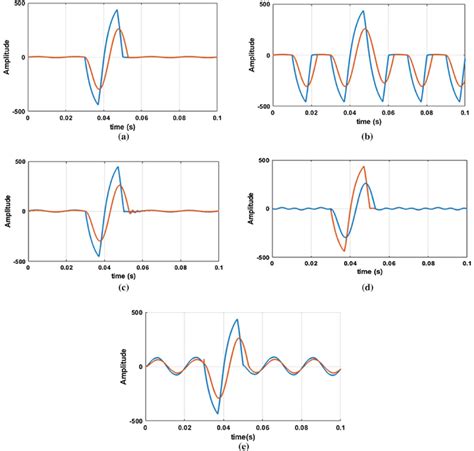 Comparison Of Closed Loop Blue Line And Open Loop Yellow Line Fault