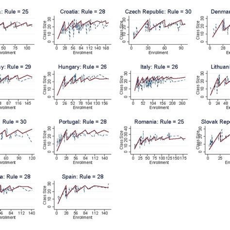 Computed And Reported Average Class Size By Grade Enrollment The Solid