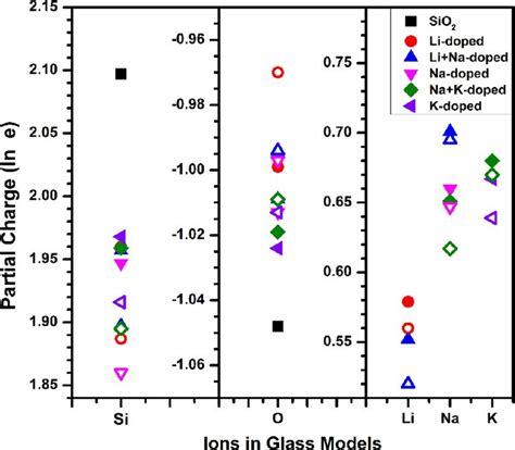 Plot Of Partial Charge For Si O And Alkali Atoms Li Na And K In