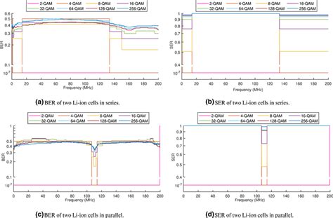 bit and symbol error rates ber and ser of power line communication download scientific