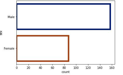 Seaborn Countplot