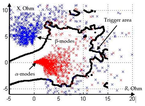 Energies Free Full Text Relay Protection And Automation Algorithms