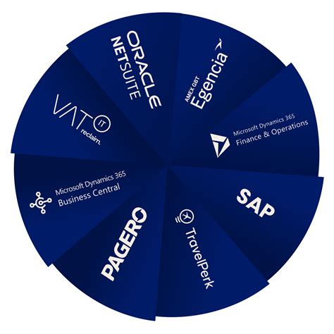 Integrations Yokoy The AI Powered Spend Management Suite