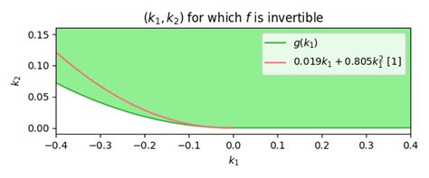 How To Calculate The Inverse Of A Known Optical Distortion Function Mathematics Stack Exchange