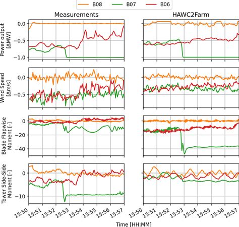 Case 3 Time Series Results From Both Scada Measurements And The Download Scientific Diagram