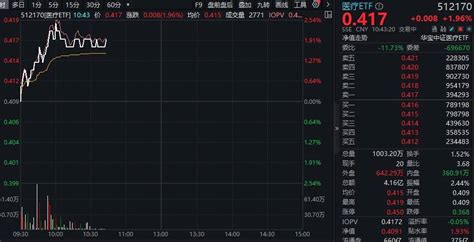 2500亿CXO巨头飙涨超6 医疗再度领涨大市医疗ETF 512170 放量涨2 主力资金连续10日增仓 融资规模 医药 板块