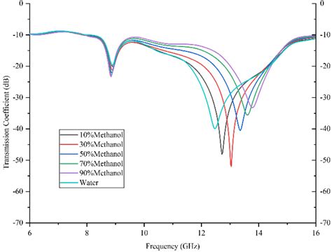 Figure 1 From High Sensitivity Grooved Csrr Based Sensor For Liquid Chemical Characterization