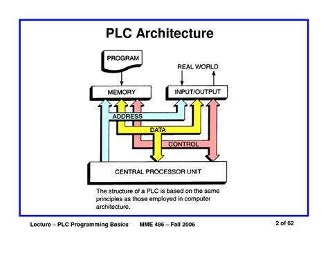 Solution Basics Of Plc Programming Studypool