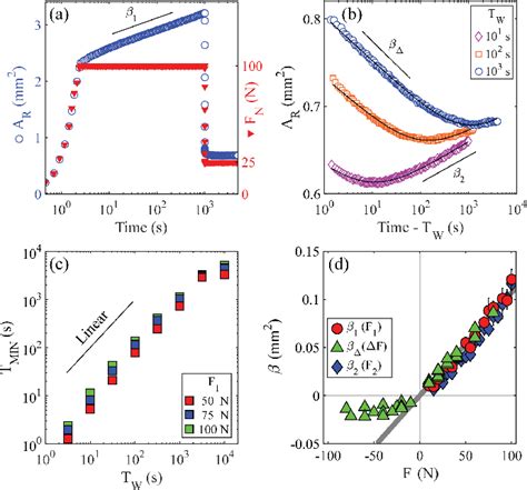 Figure 1 From Nonmonotonic Aging And Memory In A Frictional Interface Semantic Scholar