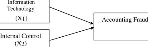 Above Shows That There Is No Multicollinearity The Information Download Scientific Diagram