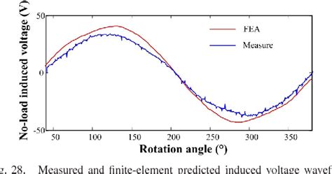 Figure 28 From Design And Analysis Of A New Five Phase Dual Stator Consequent Pole Brushless