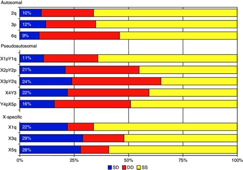 Replication Timing Of Platypus Sex Chromosomes Percentage Of