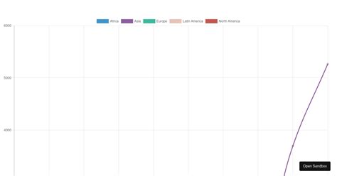Line Chart With Vue ChartJS Forked Codesandbox