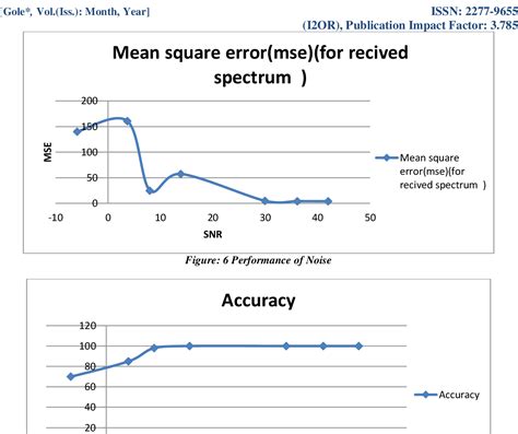 Figure 6 From Performance Analysis Of Spectrum Sensing Using Under