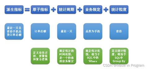 数仓分层设计理论尚硅谷电商数仓业务总线矩阵 Csdn博客