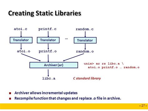 Static Libraries What Is Static Library By Omayma Korbi Medium