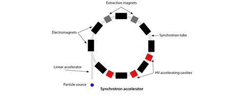 Synchrotron Particle Accelerator How Does It Work