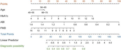 Nomogram Predicting Chd In Middle Aged And Elderly People Download Scientific Diagram