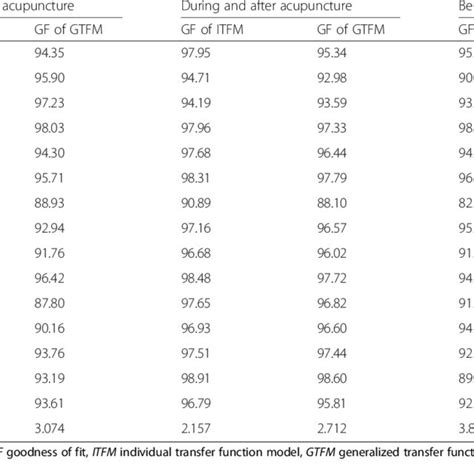 Coefficients Of Numerator And Denominator Of Generalized Transfer