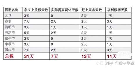 除去周末，调休，2022年我们有多少天是真正假期 知乎