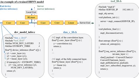 Example Codes For The Inference Performed At An End Device Device Download Scientific Diagram