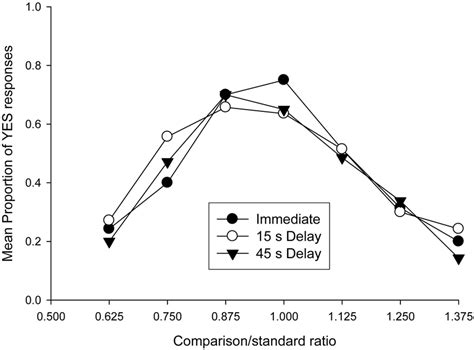 Temporal Generalization Gradients From Experiment 5 Data Are Shown