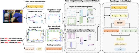 Figure 2 From Text Image Scene Graph Fusion For Multimodal Named Entity Recognition Semantic