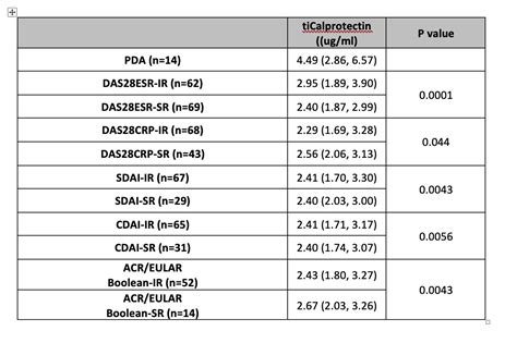 Serum Calprotectin Can Differentiate Between Sustained Remission And Low Disease Activity States