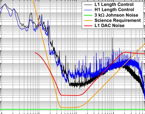 A Comparison Of Coil Current Noise From The Electronics With The Signal
