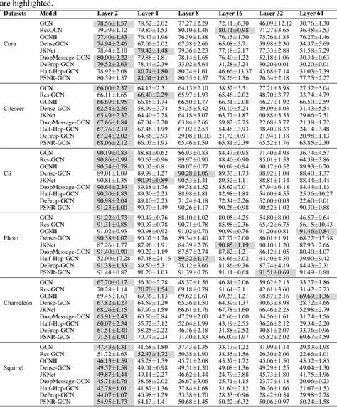 Table 6 From Deep Graph Neural Networks Via Posteriori Sampling Based Node Adaptative Residual
