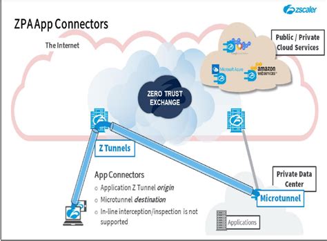 Zscaler Private Access Zpa App Connector Questions And Answers By Ram Dixit Medium