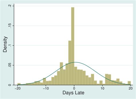 Empirically Observed Project Completion Times Download Scientific Diagram