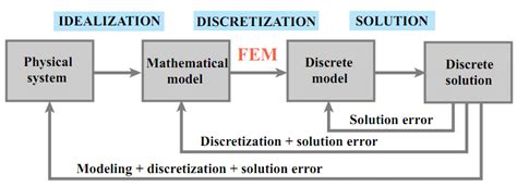steps of physical simulation process felippa 2007 download