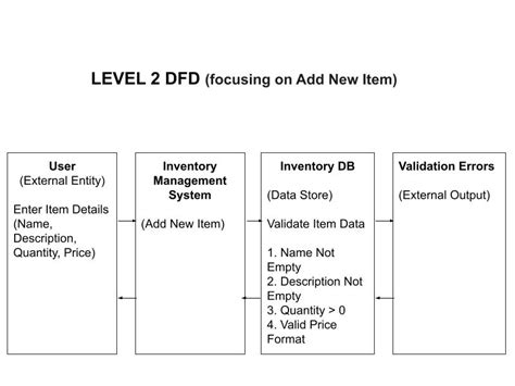 Data Flow Diagrams For Software Engineering