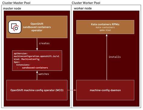 Openshift Sandboxed Containers Operator From Zero To Hero The Hard Way