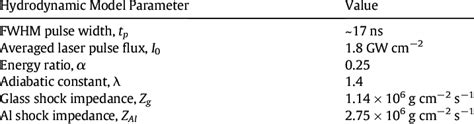 Parameters For The 1d Hydrodynamic Model Used To Estimate The Peak