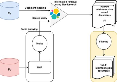 Ranking Based Misinformation Detection Rmid —overall Process Download Scientific Diagram
