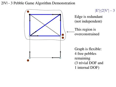 Ppt Pebble Game Algorithm Demonstration 2v 3 6v 6 Powerpoint