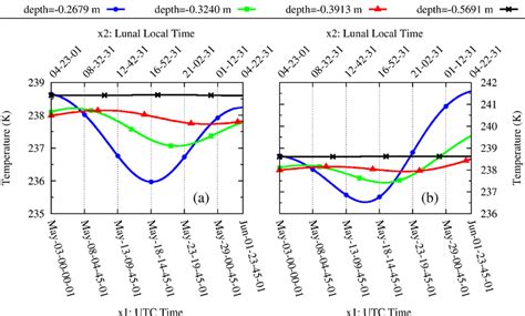 Subsurface Temperature Variations At The Two Landing Sites 2 A Download Scientific Diagram