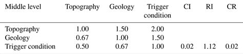 Nhess Classification And Susceptibility Assessment Of Debris Flow Based On A Semi Quantitative