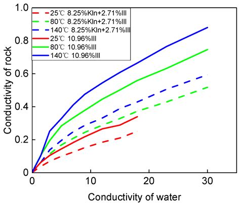 Processes Free Full Text Simulation Of Rock Electrical Properties In Deep Reservoirs Based