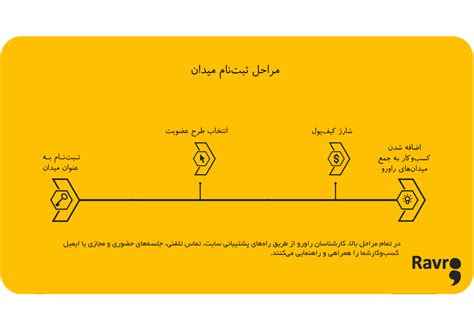 صفر تا صد مراحل پیوستن کسب‌وکار به پلتفرم باگ بانتی راورو بلاگ راورو