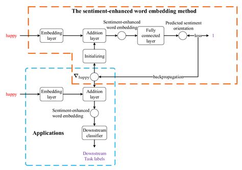 A New Sentiment Enhanced Word Embedding Method For Sentiment Analysis