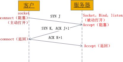Linux TCP UDP小例子 recvmsg例子 CSDN博客