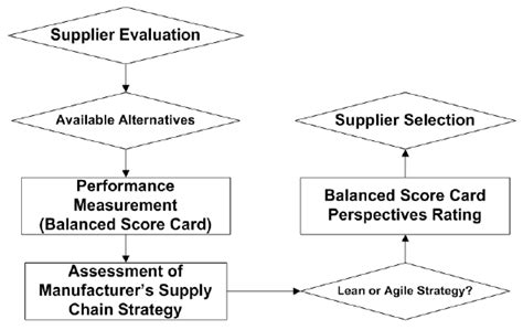Flowchart Of The Summary Of Supplier Selection Steps Download