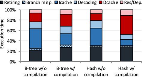 Breakdowns Of The CPU Cycles For Different Index Structures With And Download Scientific