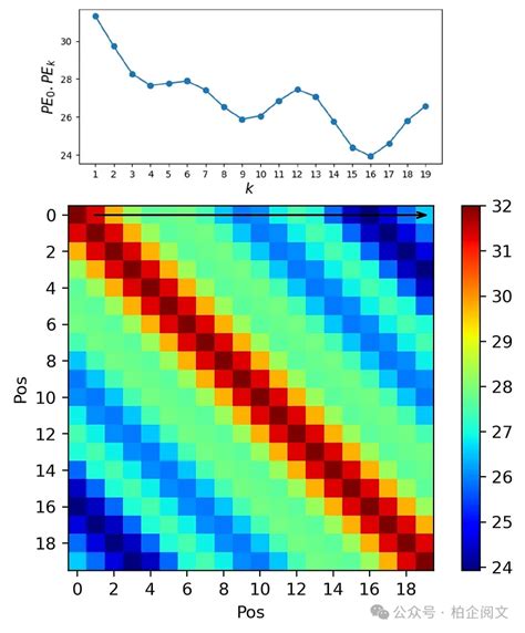 对transformer中位置编码的可视化理解 Aix Aigc专属社区 51ctocom