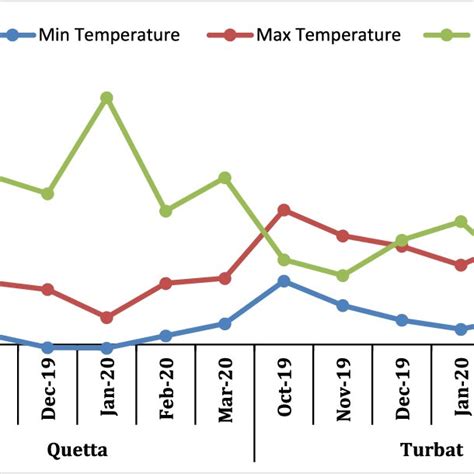 Average Monthly Maximum Minimum Temperature And Relative Humidity Download Scientific Diagram