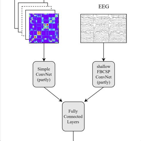 A Early Fusion Approach Using Image Features For Eeg And Eye Download Scientific Diagram